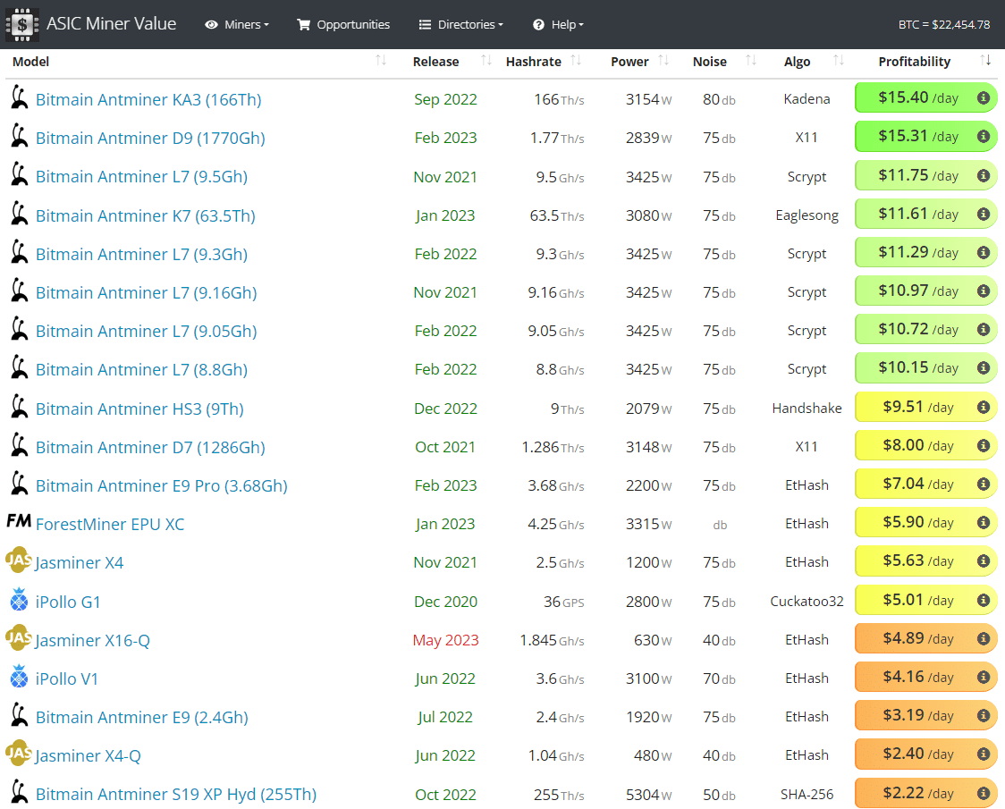 The Top 10 Blockchain Mining Machine Earnings List - Leed Miner