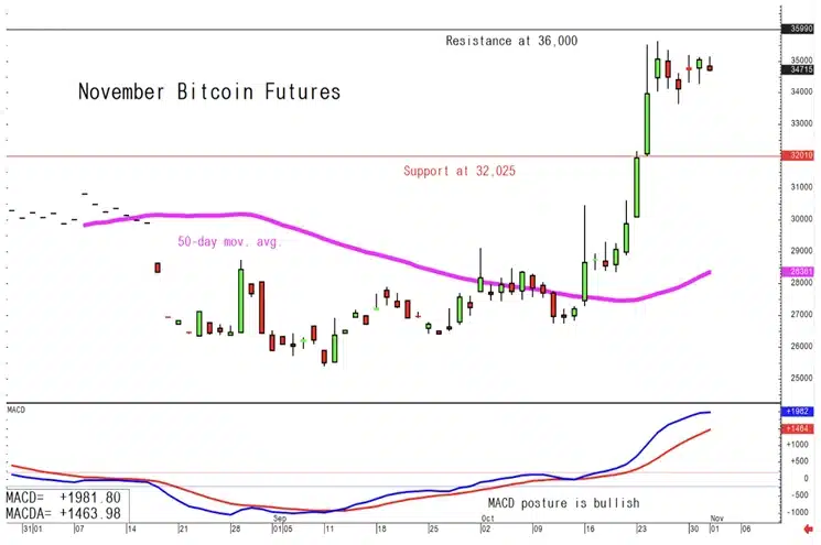 Comprehending the latest developments in Bitcoin’s market behavior and ...